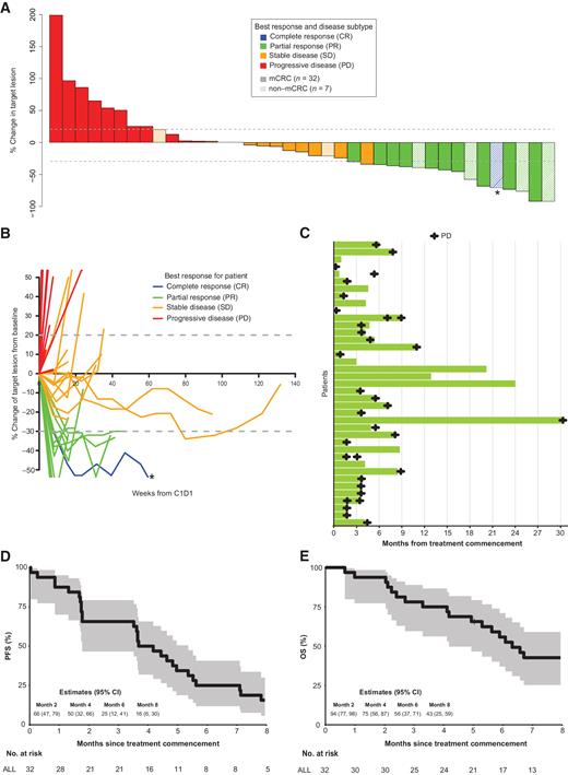 A Phase Ib/II Trial of Combined BRAF and EGFR Inhibition in BRAF V600E ...