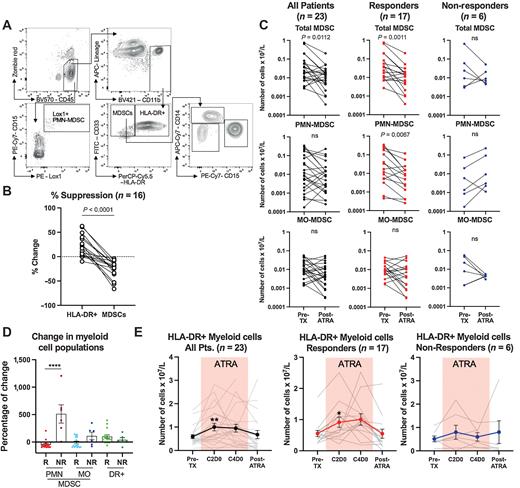 Targeting MDSC Differentiation Using ATRA: A Phase I/II Clinical Trial ...