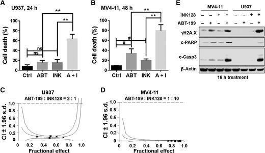 Dual mTORC1/2 Inhibition Synergistically Enhances AML Cell Death in ...