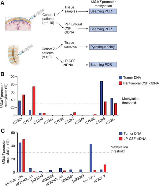 Liquid Biopsy of Cerebrospinal Fluid Enables Selective Profiling of ...