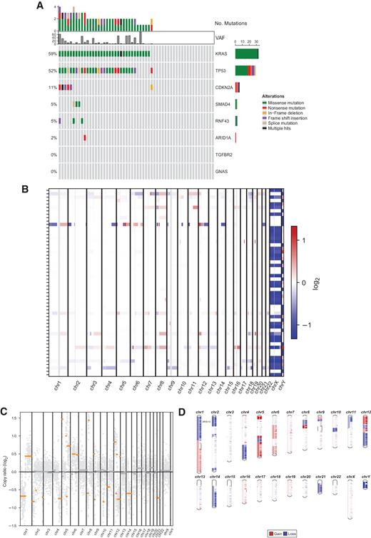 Comprehensive ctDNA Measurements Improve Prediction of Clinical ...