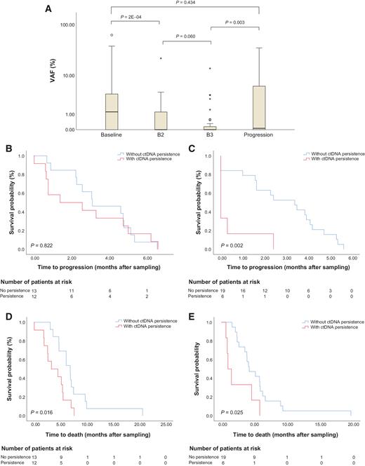 Comprehensive ctDNA Measurements Improve Prediction of Clinical ...