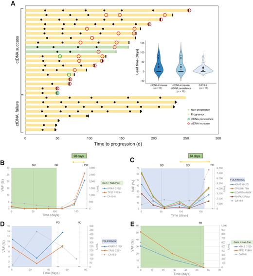 Comprehensive ctDNA Measurements Improve Prediction of Clinical ...