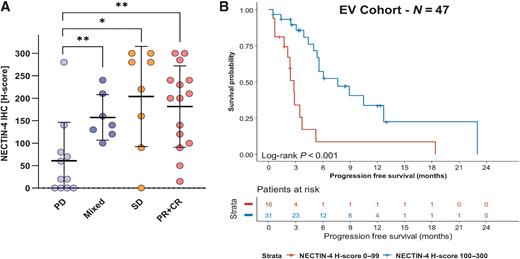 Membranous NECTIN-4 Expression Frequently Decreases during Metastatic ...
