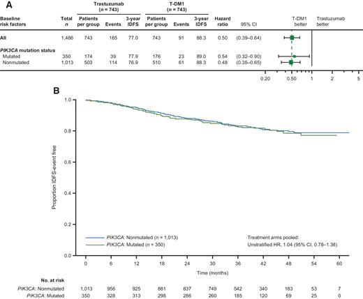 Biomarker Data from the Phase III KATHERINE Study of Adjuvant T-DM1 ...