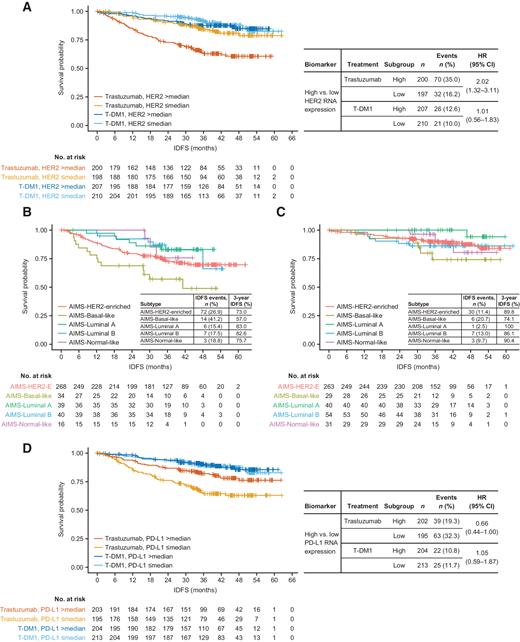 Biomarker Data from the Phase III KATHERINE Study of Adjuvant T-DM1 ...