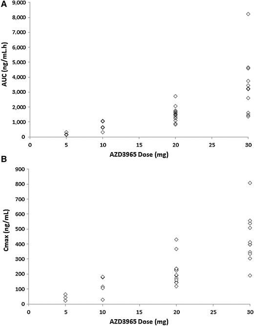 A Phase I Dose-escalation Study of AZD3965, an Oral Monocarboxylate ...
