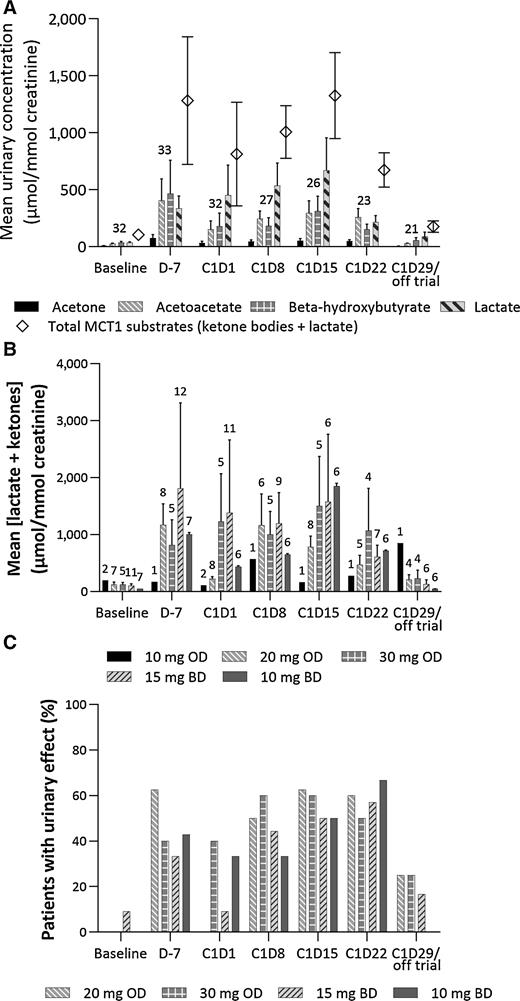 A Phase I Dose-escalation Study of AZD3965, an Oral Monocarboxylate ...