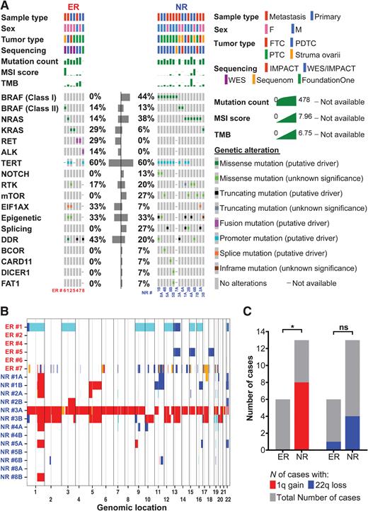 Genomic and Transcriptomic Characteristics of Metastatic Thyroid ...