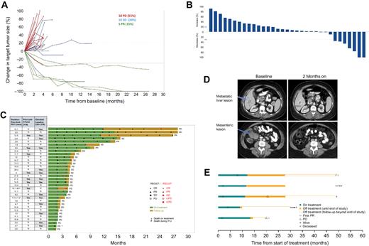A Phase II Trial of the CD40 Agonistic Antibody Sotigalimab (APX005M ...