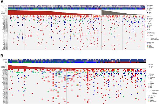 Landscape of Baseline and Acquired Genomic Alterations in Circulating ...