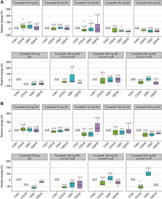 First-in-Human Study of the Ataxia Telangiectasia and Rad3-Related (ATR ...