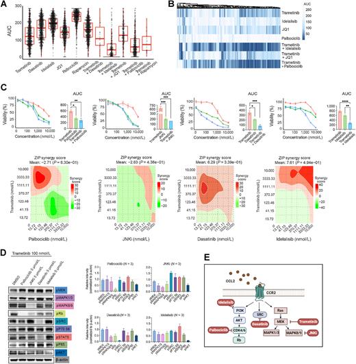 Targeting CCL2/CCR2 Signaling Overcomes MEK Inhibitor Resistance in ...
