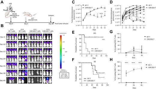 GD2-Targeting CAR T-cell Therapy for Patients with GD2+ Medulloblastoma | Clinical Cancer ...