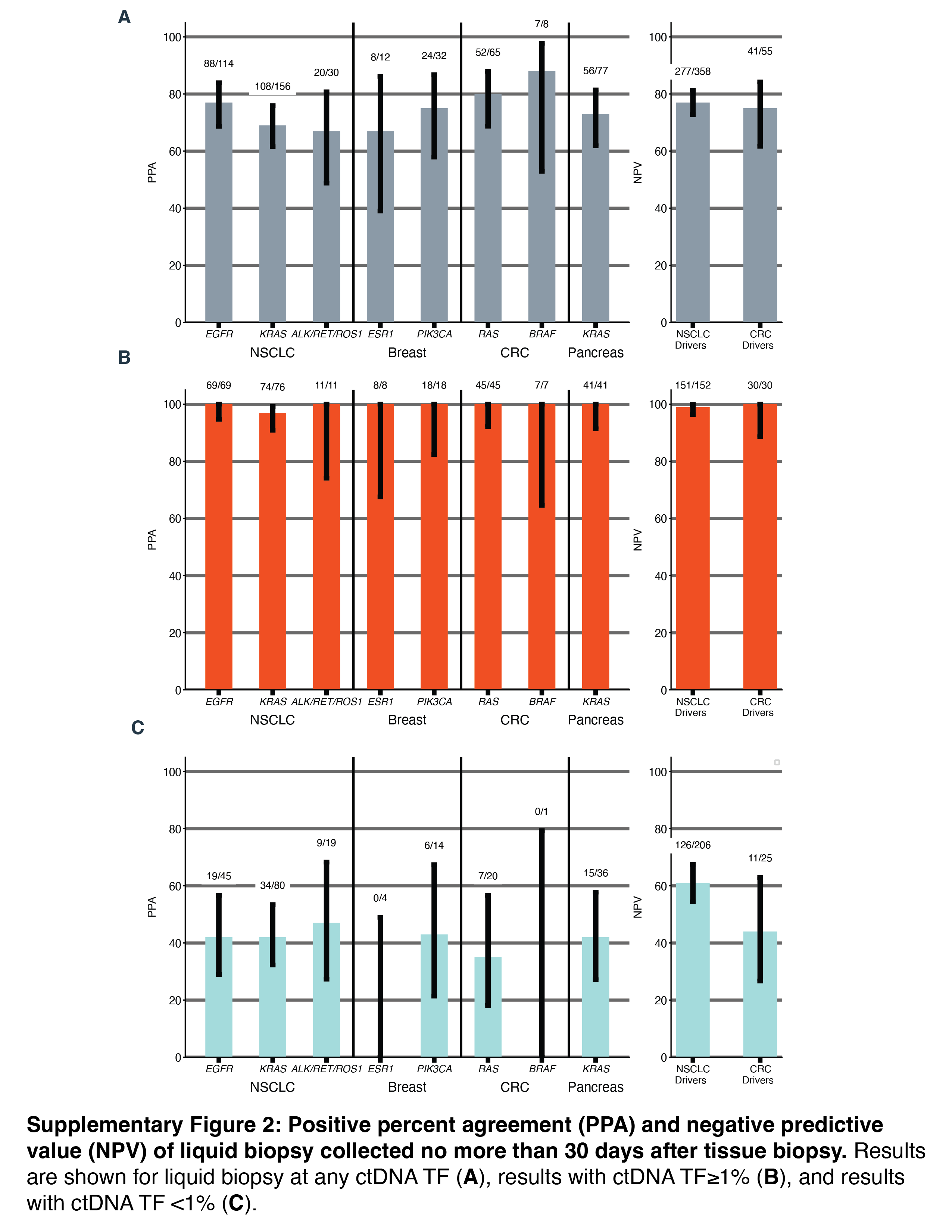 Measurement of ctDNA Tumor Fraction Identifies Informative Negative ...