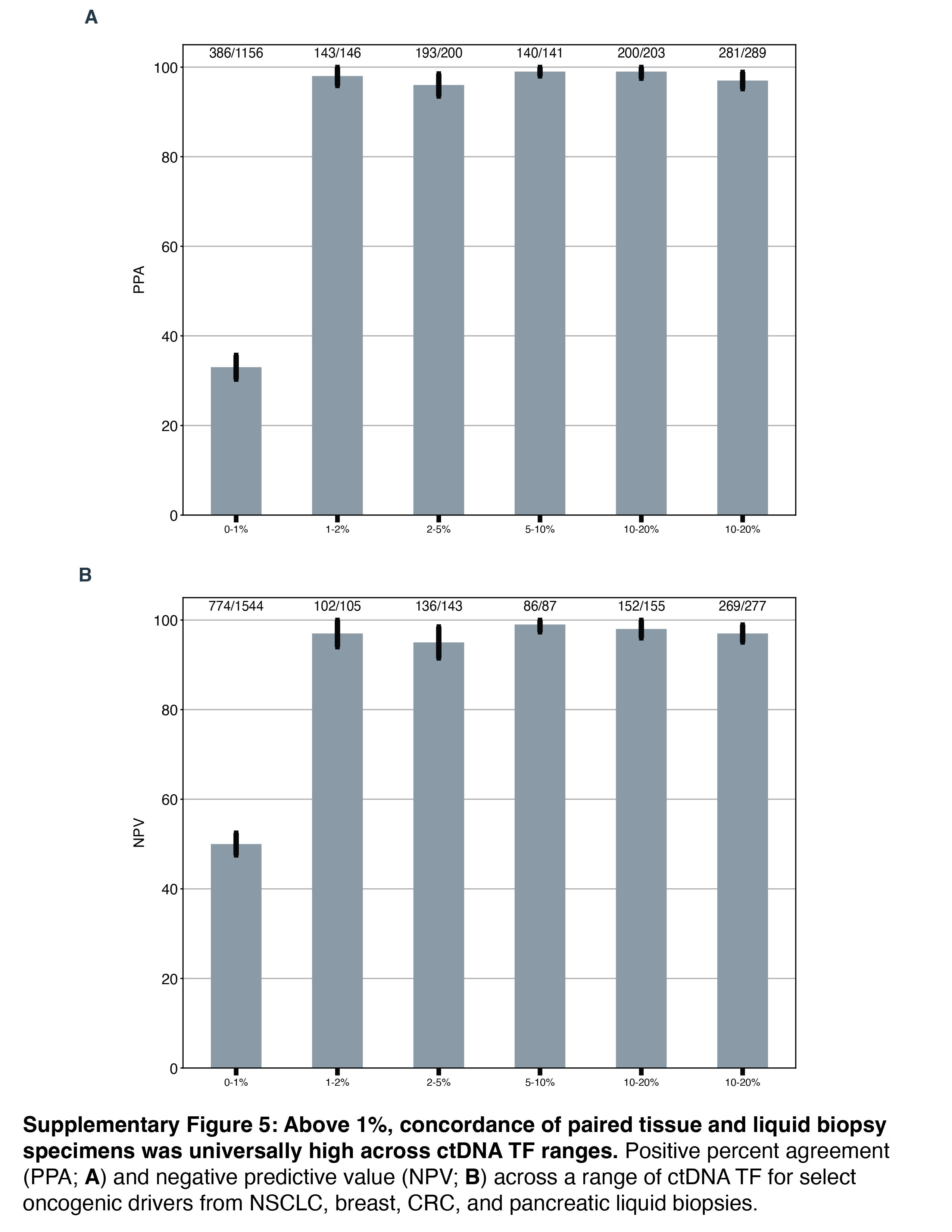 Measurement of ctDNA Tumor Fraction Identifies Informative Negative ...
