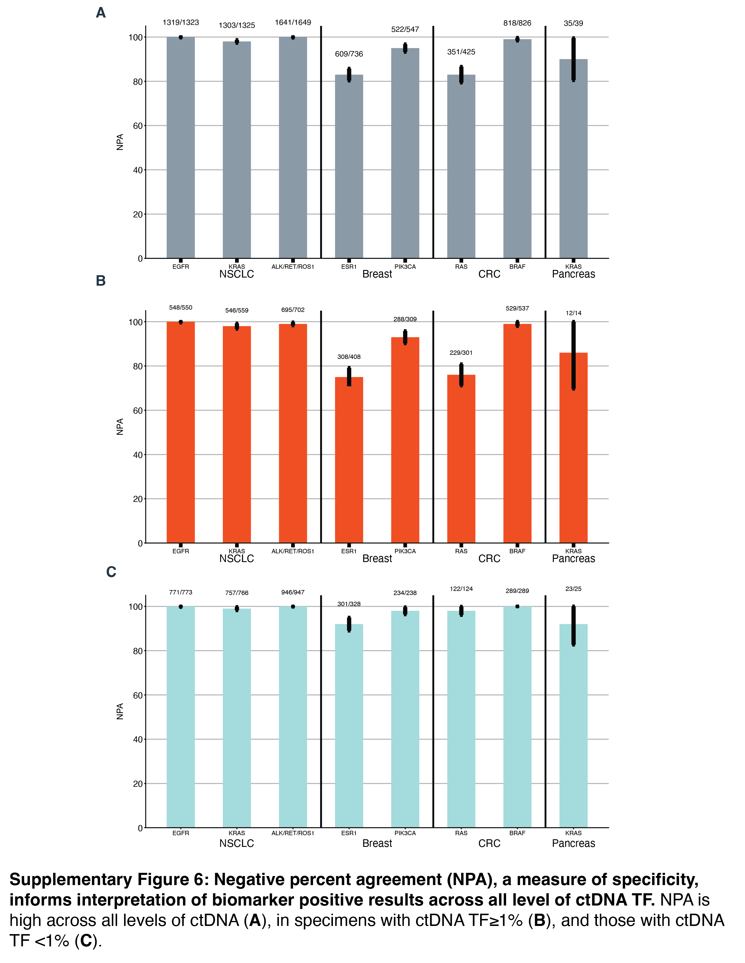 Measurement of ctDNA Tumor Fraction Identifies Informative Negative ...
