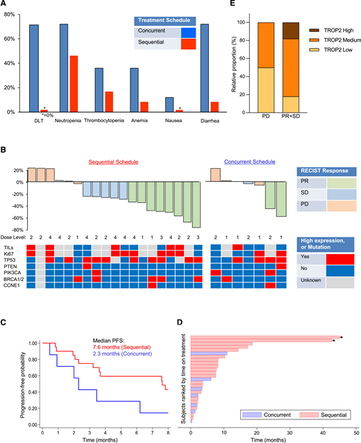 Antibody–Drug Conjugate Sacituzumab Govitecan Enables a Sequential TOP1/PARP Inhibitor Therapy ...