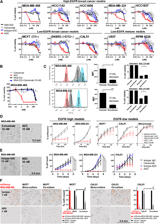 Anti-EGFR Antibody–Drug Conjugate Carrying an Inhibitor Targeting CDK Restricts Triple-Negative ...