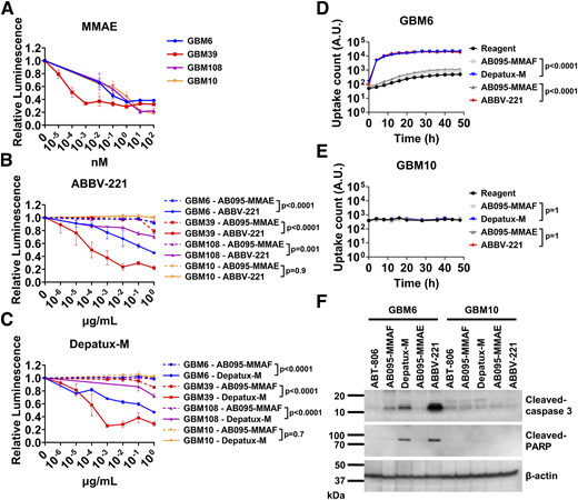 Bystander Effects, Pharmacokinetics, and Linker-Payload Stability of ...