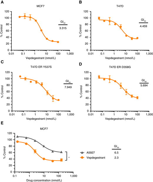 Oral Estrogen Receptor PROTAC Vepdegestrant (ARV-471) Is Highly ...