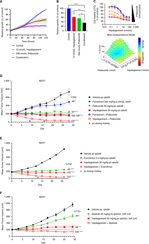 Oral Estrogen Receptor PROTAC Vepdegestrant (ARV-471) Is Highly ...