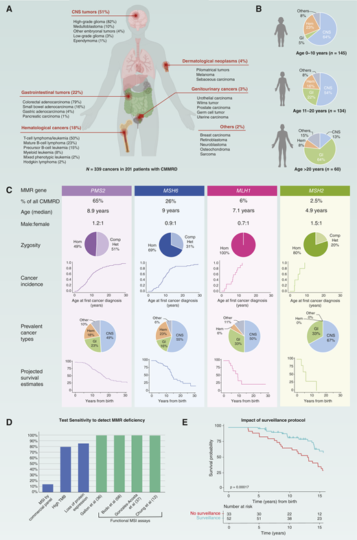 Clinical Updates and Surveillance Recommendations for DNA Replication ...