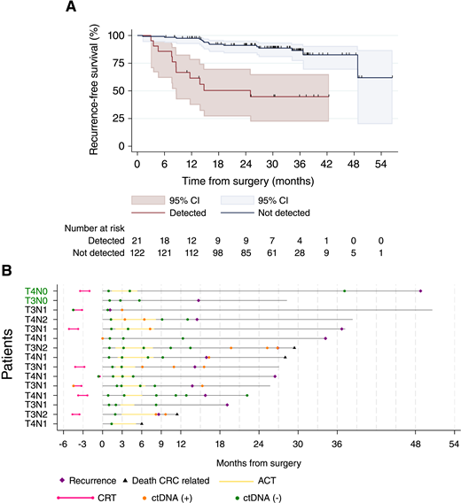 Tissue-Free Liquid Biopsies Combining Genomic and Methylation Signals ...