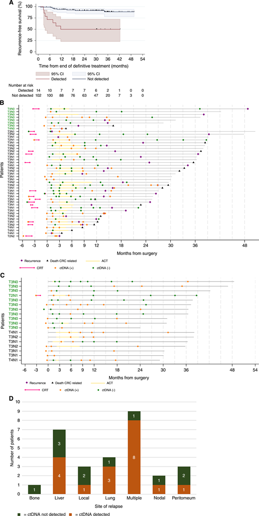 Tissue-Free Liquid Biopsies Combining Genomic and Methylation Signals ...