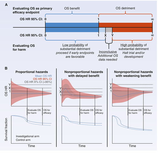 Improving Collection and Analysis of Overall Survival Data | Clinical ...