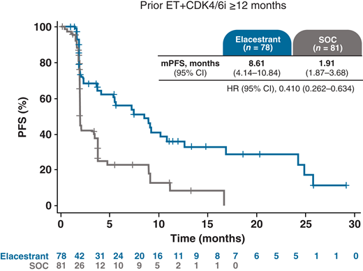 Elacestrant in ER+, HER2− Metastatic Breast Cancer with ESR1-Mutated ...
