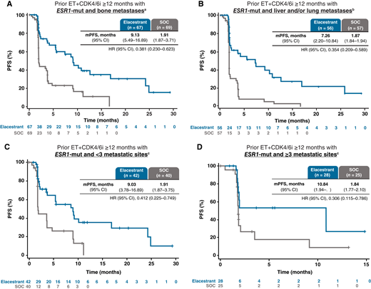 Elacestrant in ER+, HER2− Metastatic Breast Cancer with ESR1-Mutated ...