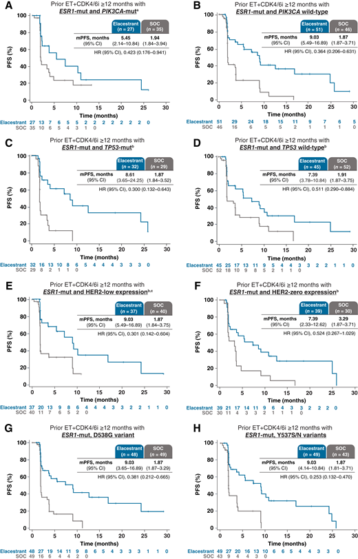 Elacestrant in ER+, HER2− Metastatic Breast Cancer with ESR1-Mutated ...