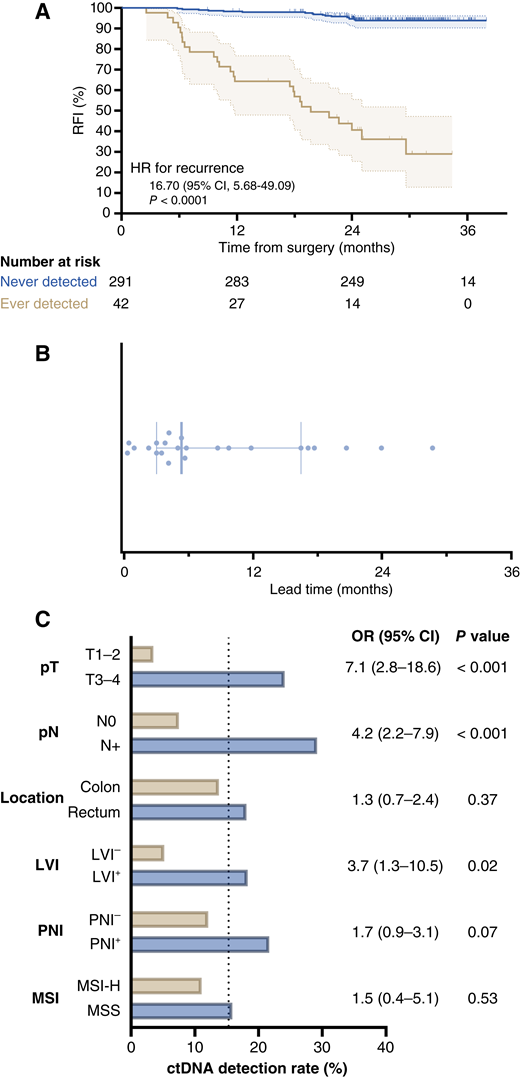 Colorectal Cancer Recurrence Prediction Using a Tissue-Free Epigenomic ...