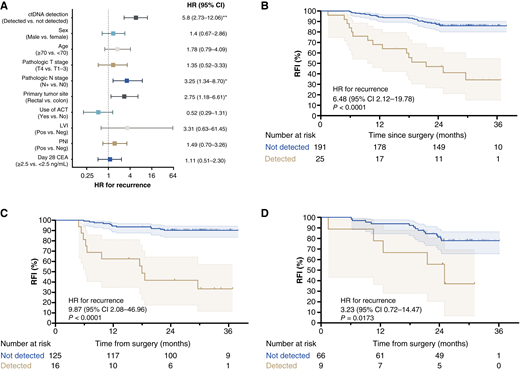 Colorectal Cancer Recurrence Prediction Using a Tissue-Free Epigenomic ...