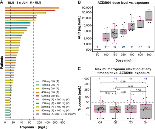 A Phase 1 First-in-Human Study of the MCL-1 Inhibitor AZD5991 in ...