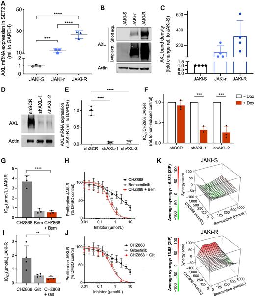 Development of Resistance to Type II JAK2 Inhibitors in MPN Depends on AXL Kinase and Is ...