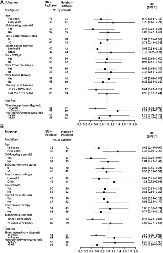 Paclitaxel plus Eftilagimod Alpha, a Soluble LAG-3 Protein, in ...