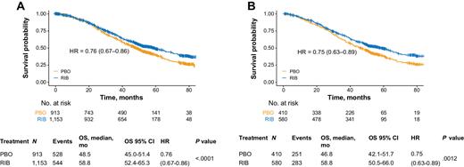 Intrinsic Subtype and Overall Survival of Patients with Advanced HR+ ...