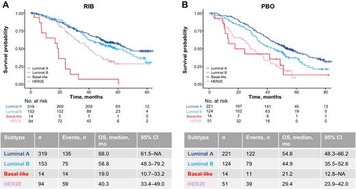 Intrinsic Subtype and Overall Survival of Patients with Advanced HR+ ...