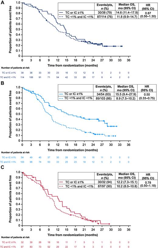 Durvalumab ± Tremelimumab + Platinum-Etoposide in Extensive-Stage Small ...
