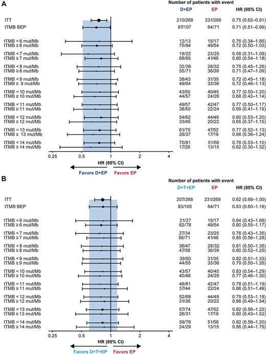 Durvalumab ± Tremelimumab + Platinum-Etoposide in Extensive-Stage Small ...