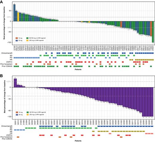 Phase Ia/b Study of Giredestrant ± Palbociclib and ± Luteinizing ...