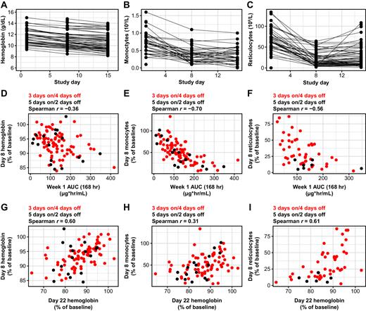 Development of a Practical Nomogram for Personalized Anemia Management ...