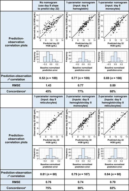 Development of a Practical Nomogram for Personalized Anemia Management in Patients Treated with ...