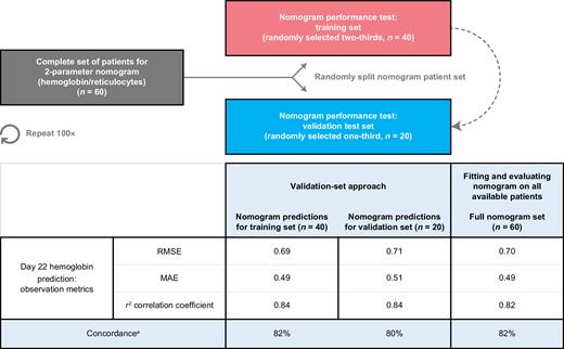 Development of a Practical Nomogram for Personalized Anemia Management ...