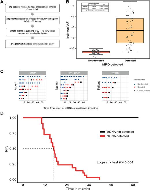 Comparison Of Circulating Tumor Dna Assays For Molecular Residual Disease Detection In Early