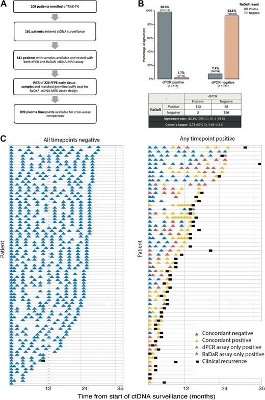 Comparison of Circulating Tumor DNA Assays for Molecular Residual Disease Detection in Early ...
