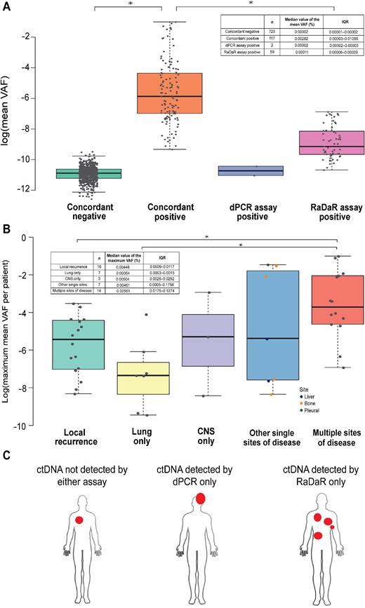 Comparison of Circulating Tumor DNA Assays for Molecular Residual Disease Detection in Early ...