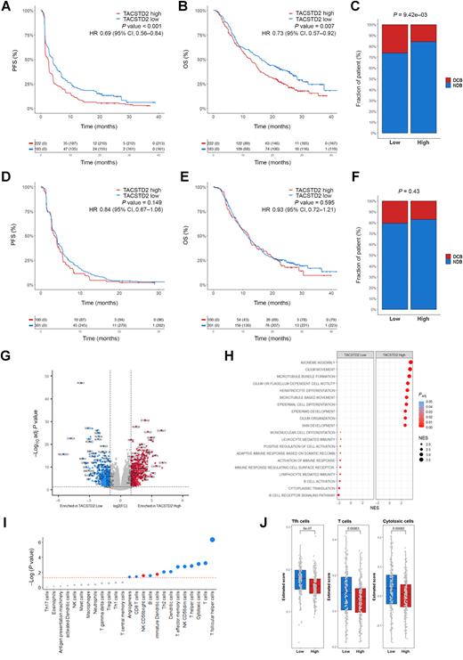 TROP2 Is Associated with Primary Resistance to Immune Checkpoint ...